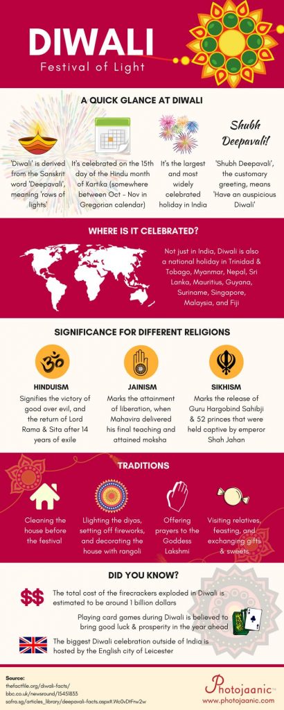 Deepavali Infographic | Photojaanic